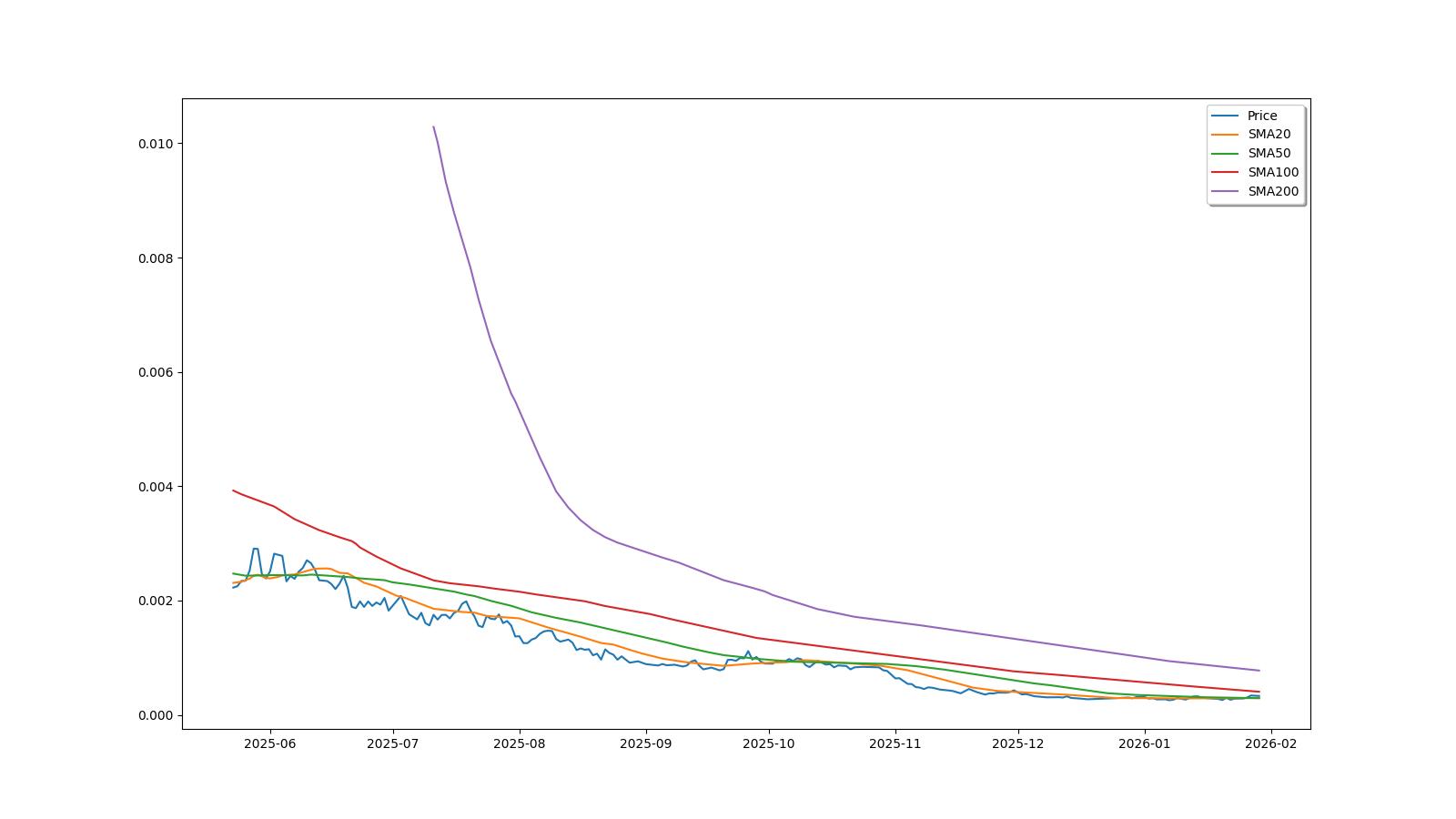Muhdo Hub Simple Moving Averages