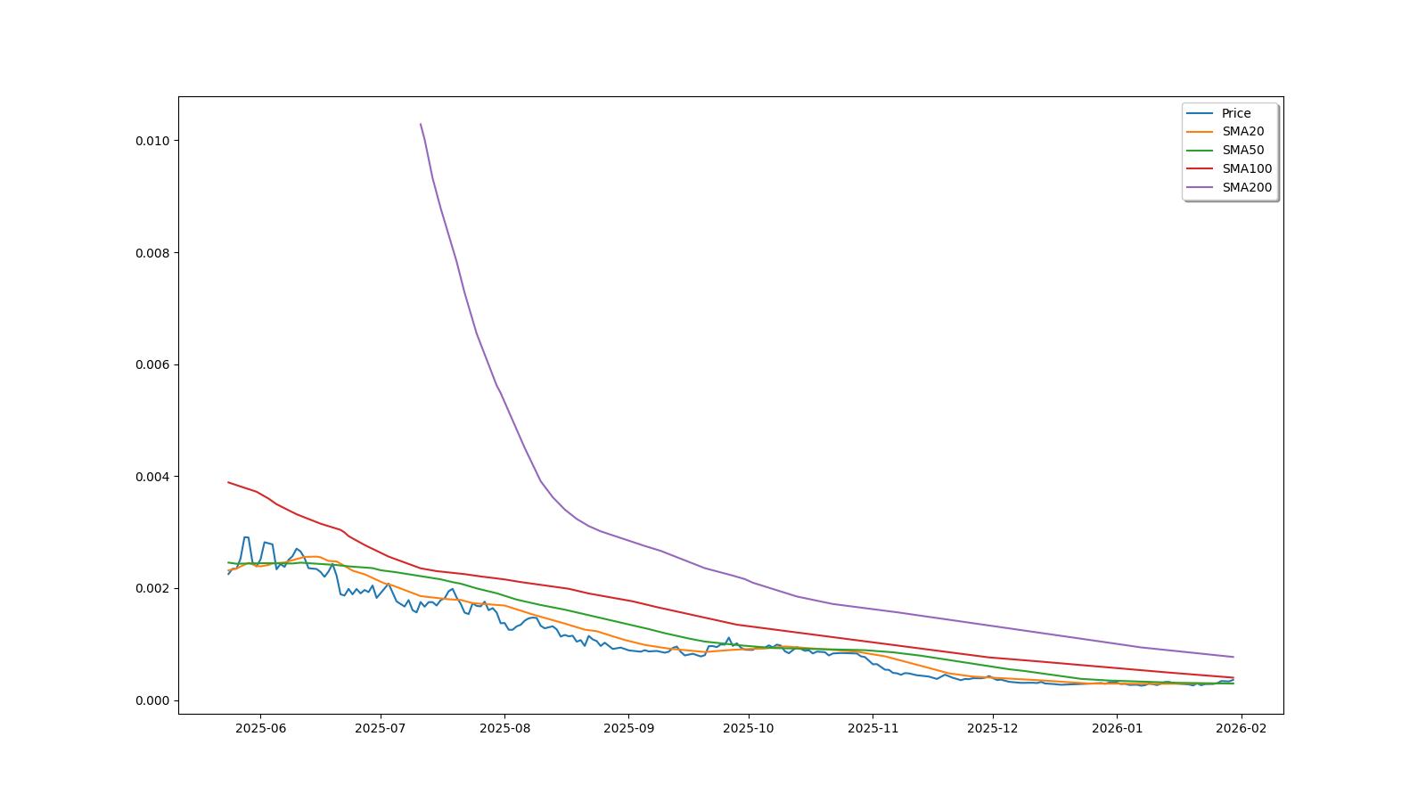Muhdo Hub Simple Moving Averages