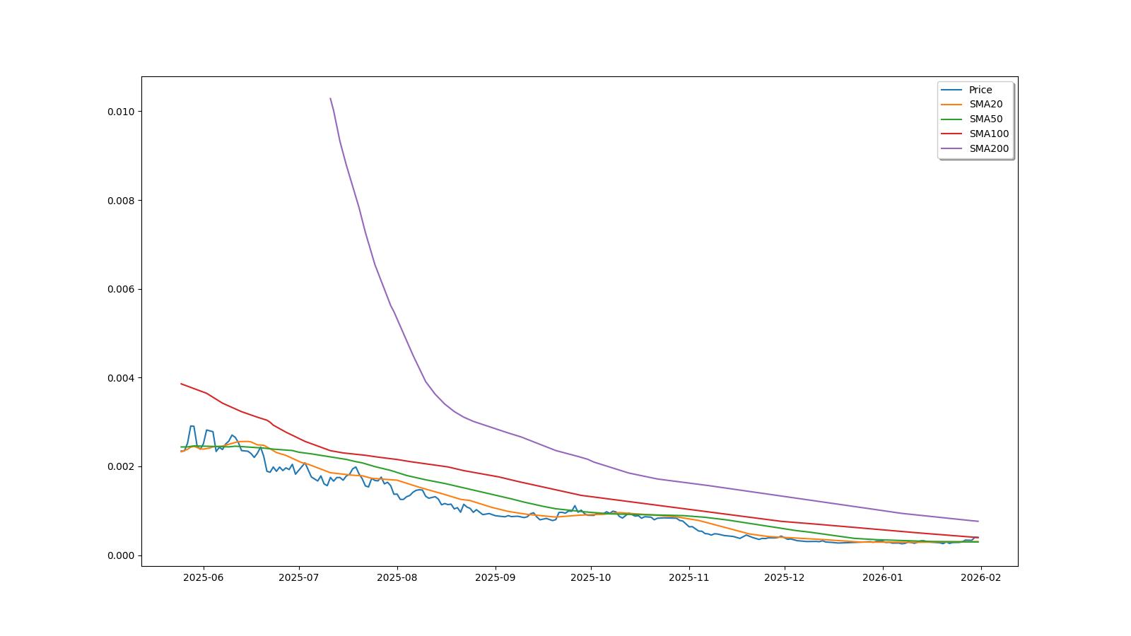 Muhdo Hub Simple Moving Averages