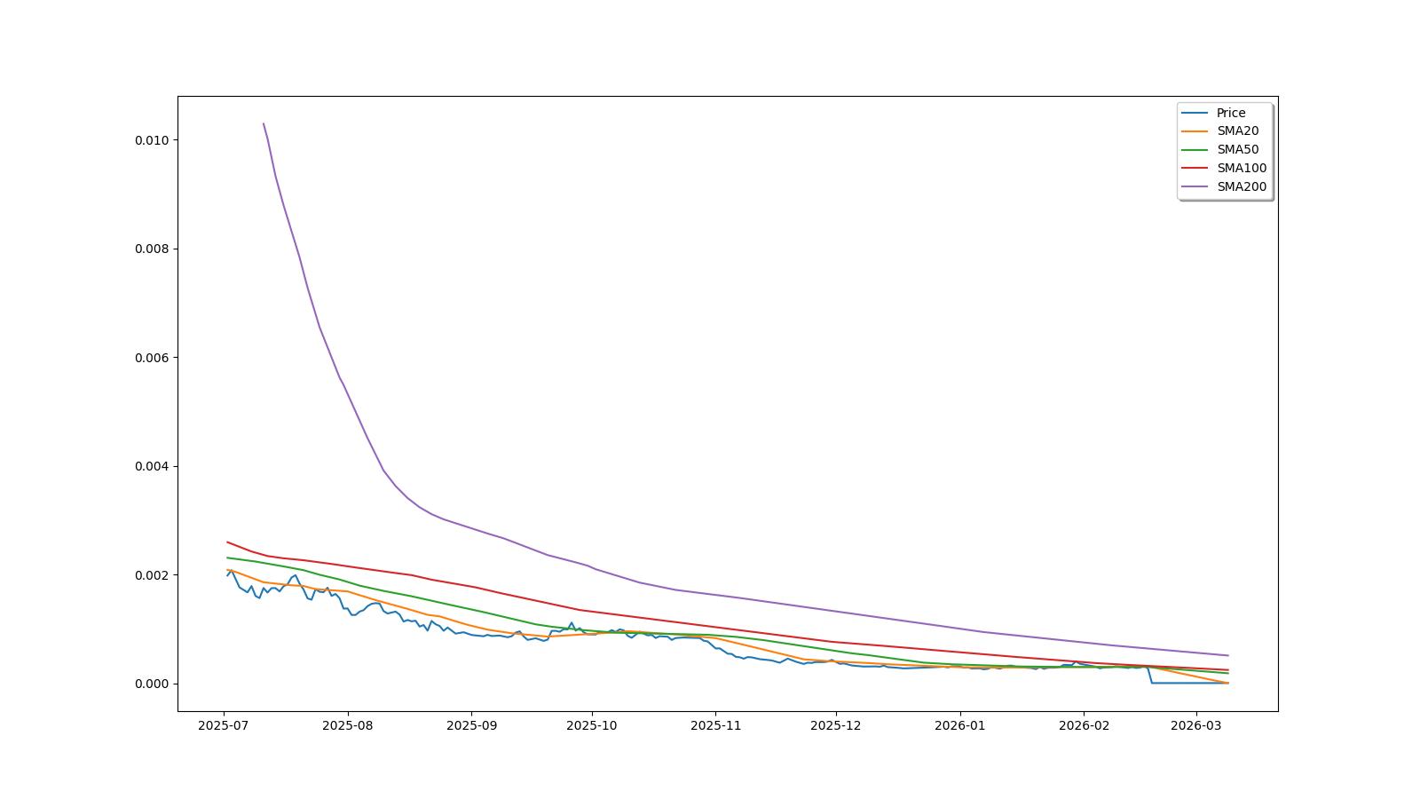 Muhdo Hub Simple Moving Averages