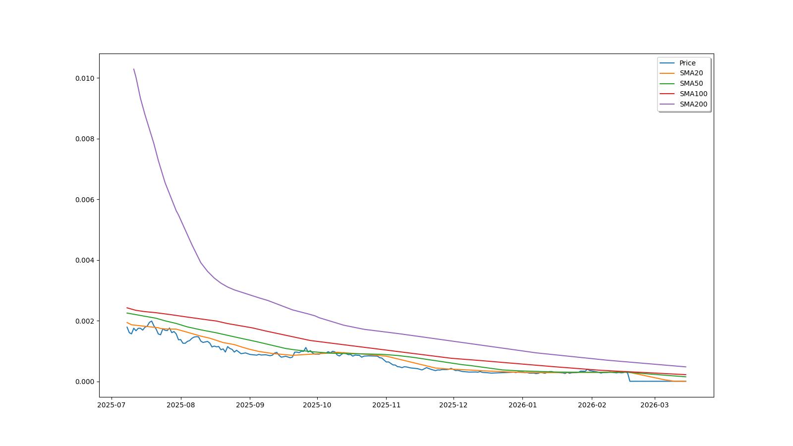 Muhdo Hub Simple Moving Averages