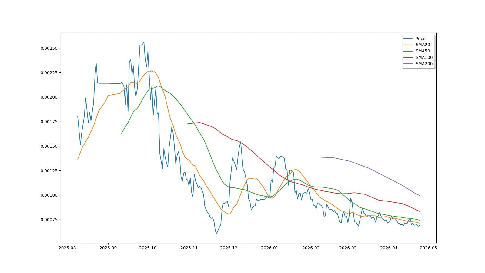 Multi Asset Investment Vehicle Simple Moving Averages