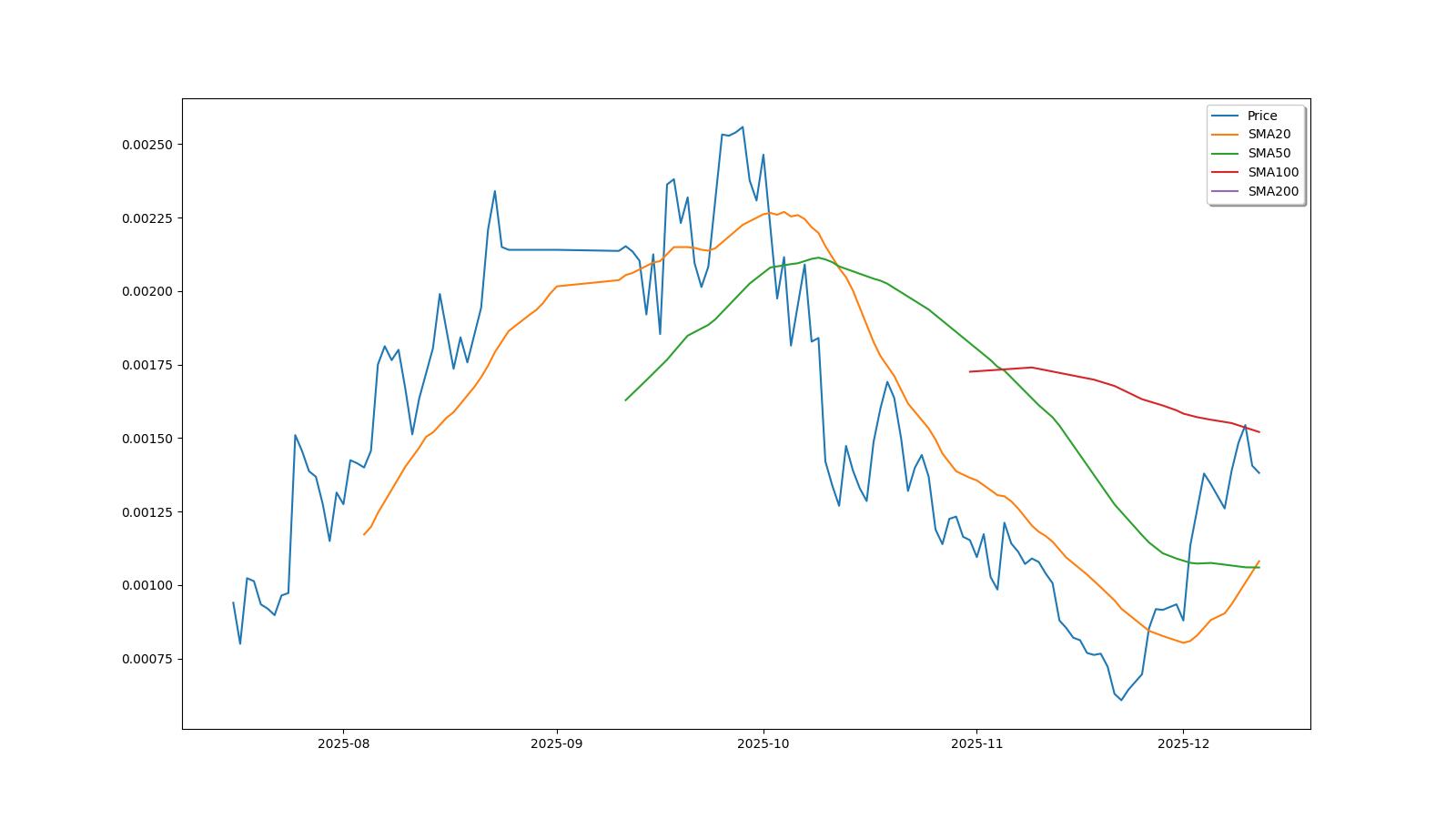 Multi Asset Investment Vehicle Simple Moving Averages
