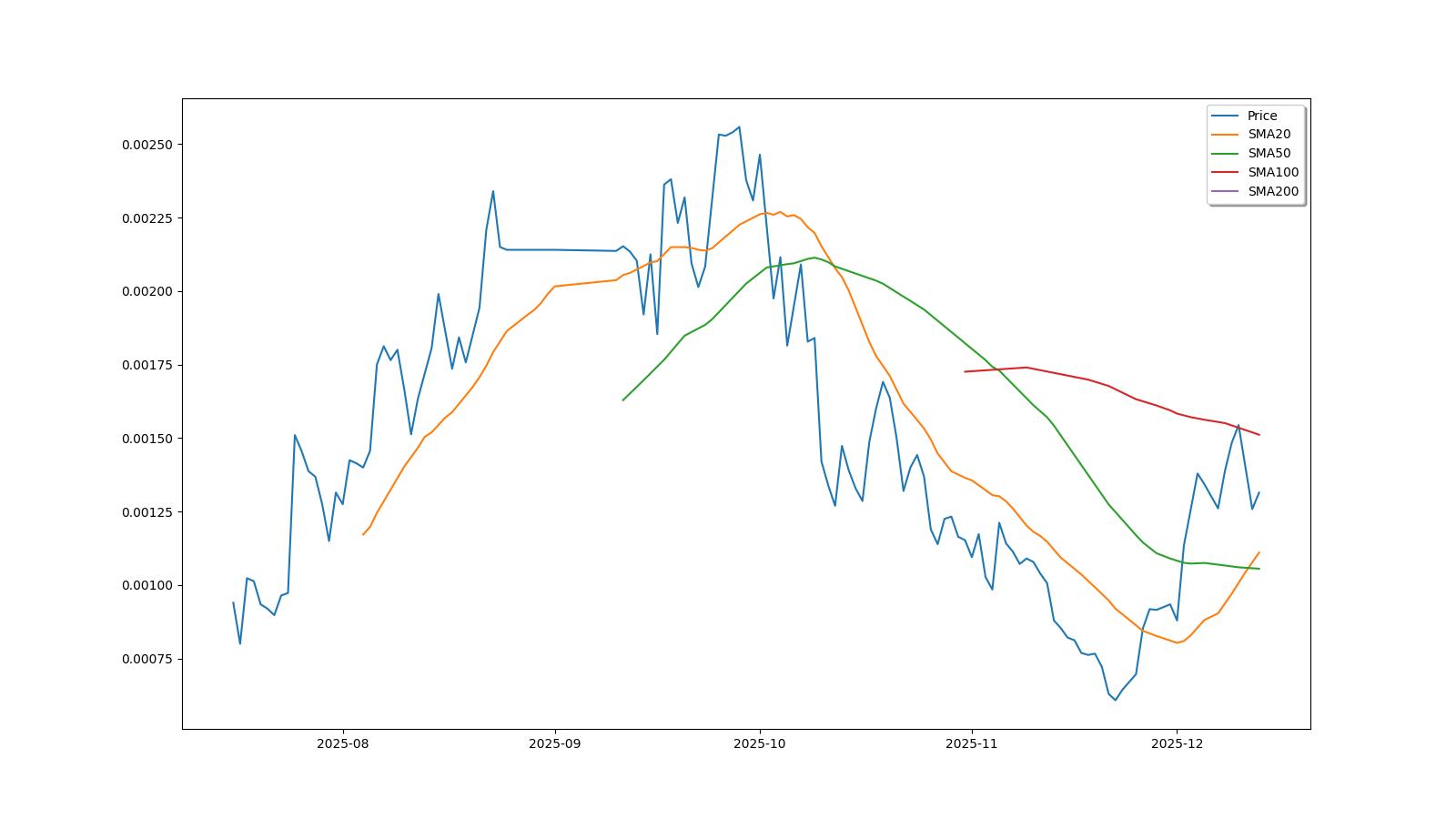 Multi Asset Investment Vehicle Simple Moving Averages