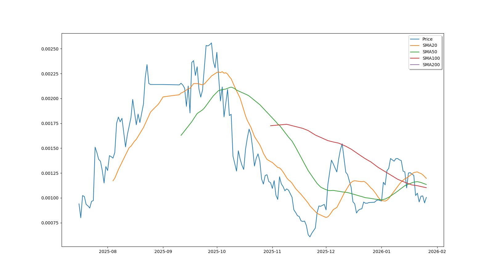 Multi Asset Investment Vehicle Simple Moving Averages