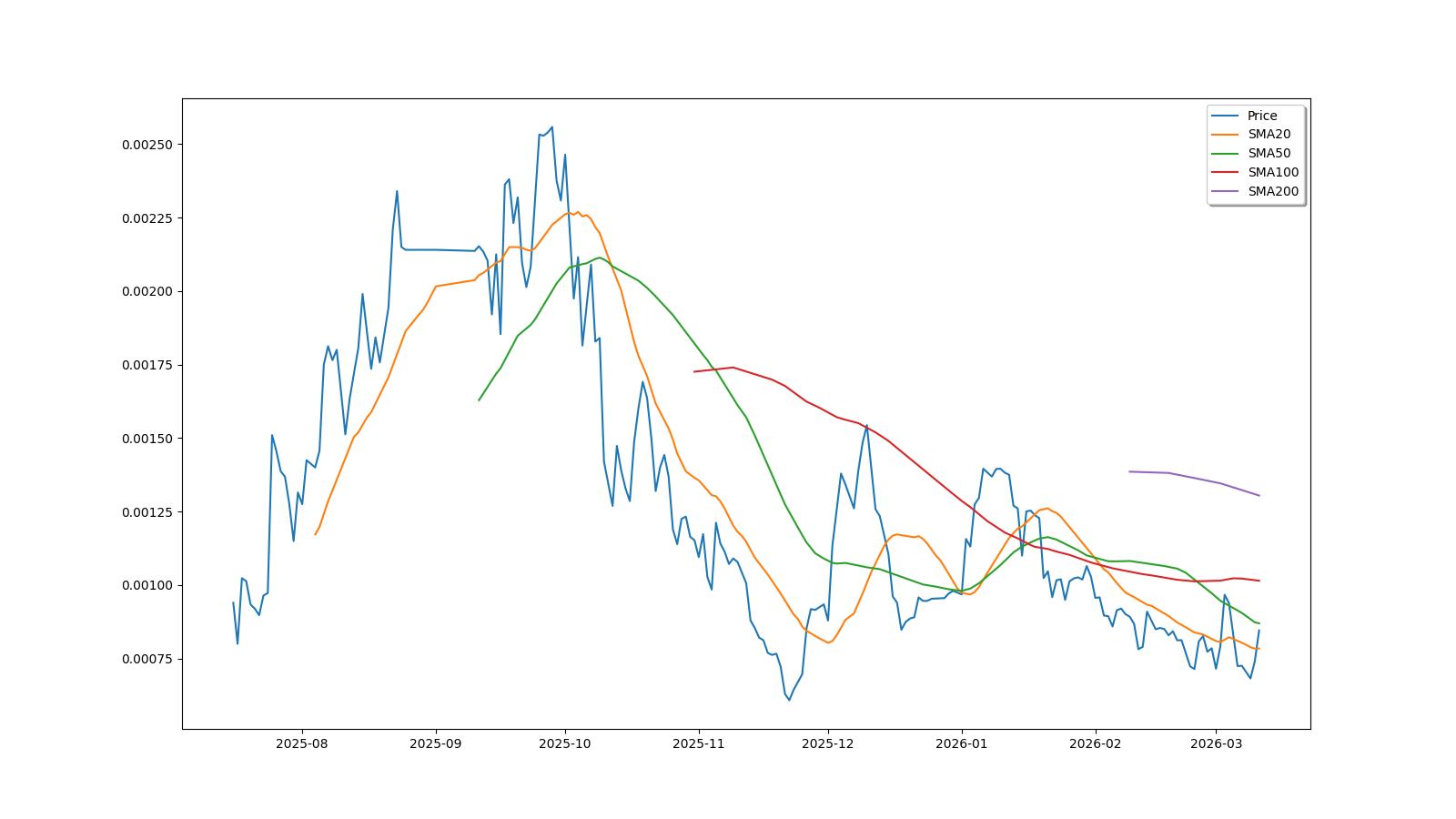 Multi Asset Investment Vehicle Simple Moving Averages