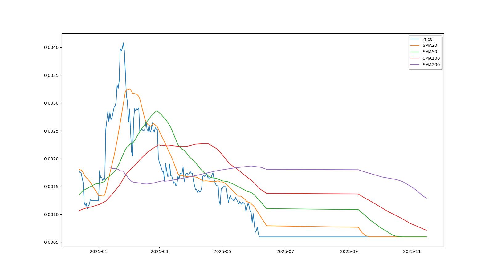 Multi Universe Central Simple Moving Averages