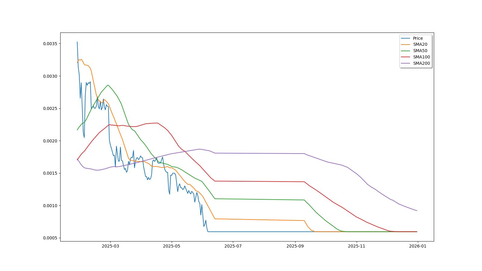 Multi Universe Central Simple Moving Averages
