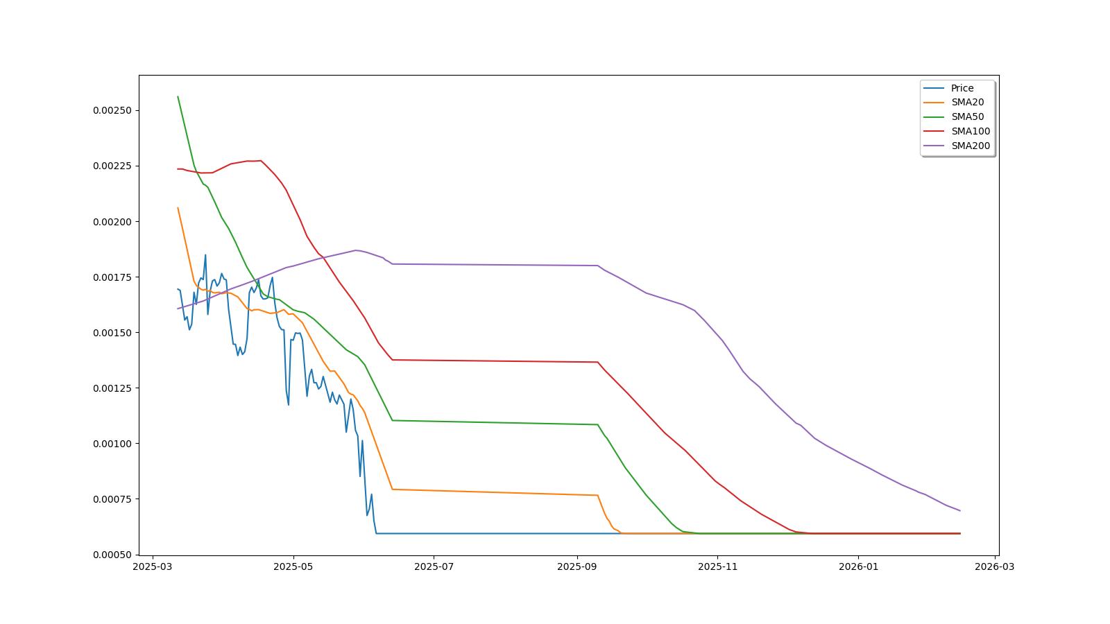 Multi Universe Central Simple Moving Averages