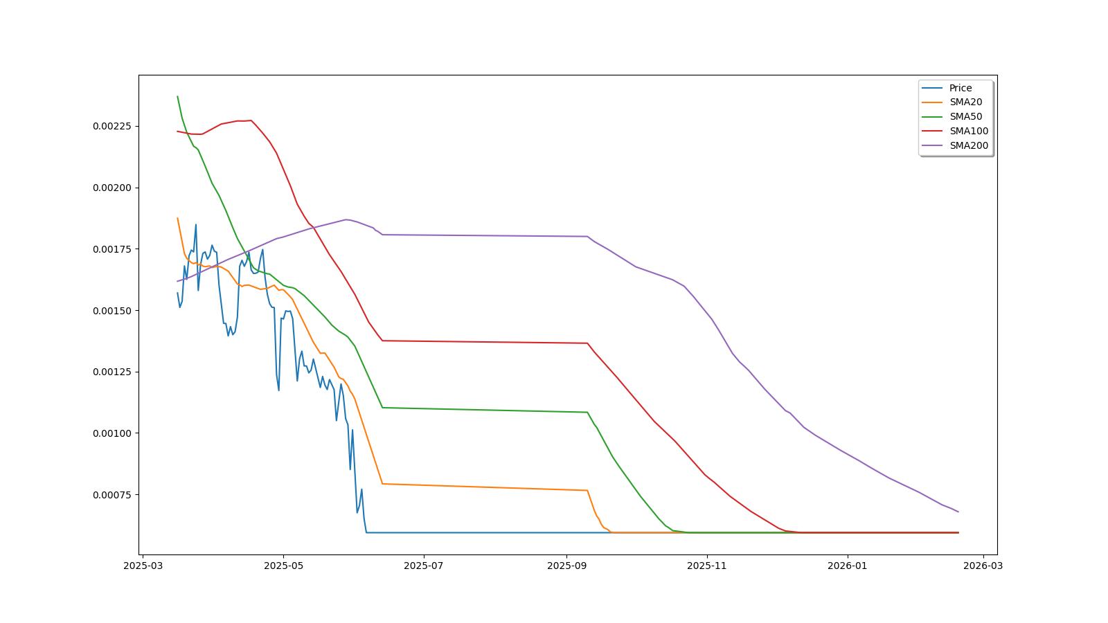 Multi Universe Central Simple Moving Averages