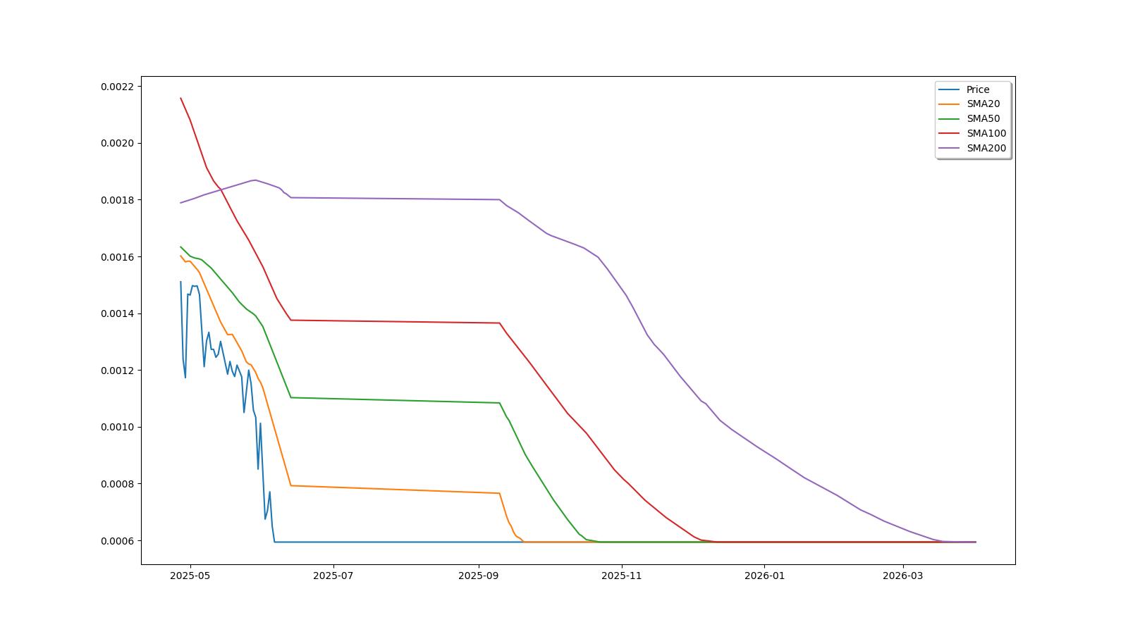 Multi Universe Central Simple Moving Averages