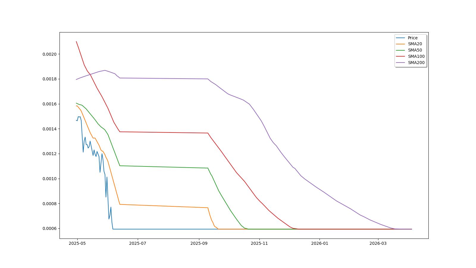 Multi Universe Central Simple Moving Averages