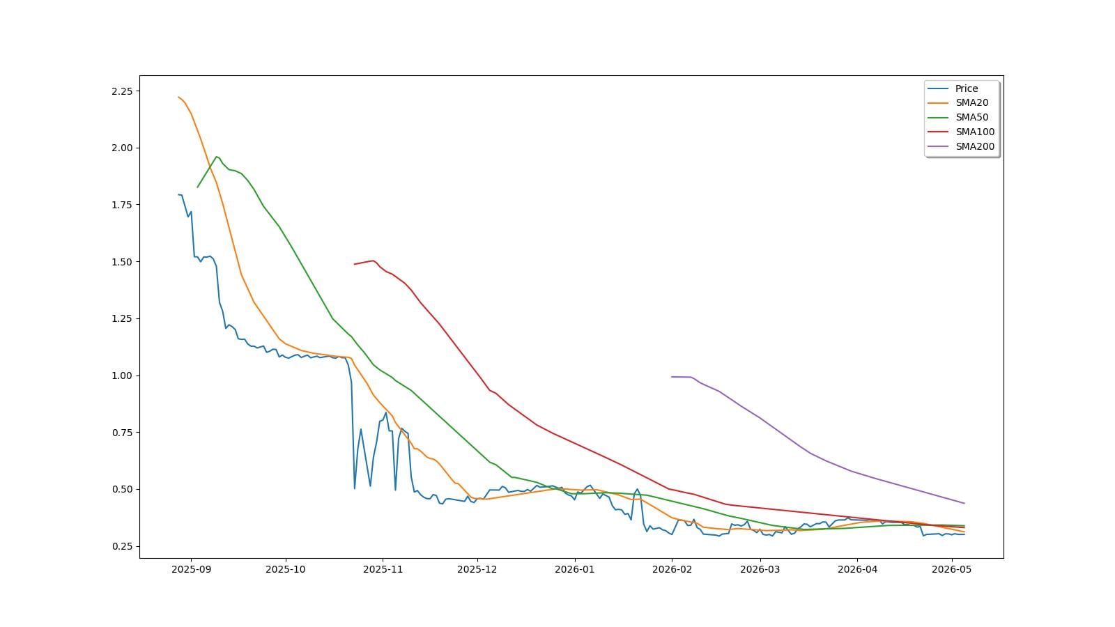 MultiBank Group Simple Moving Averages