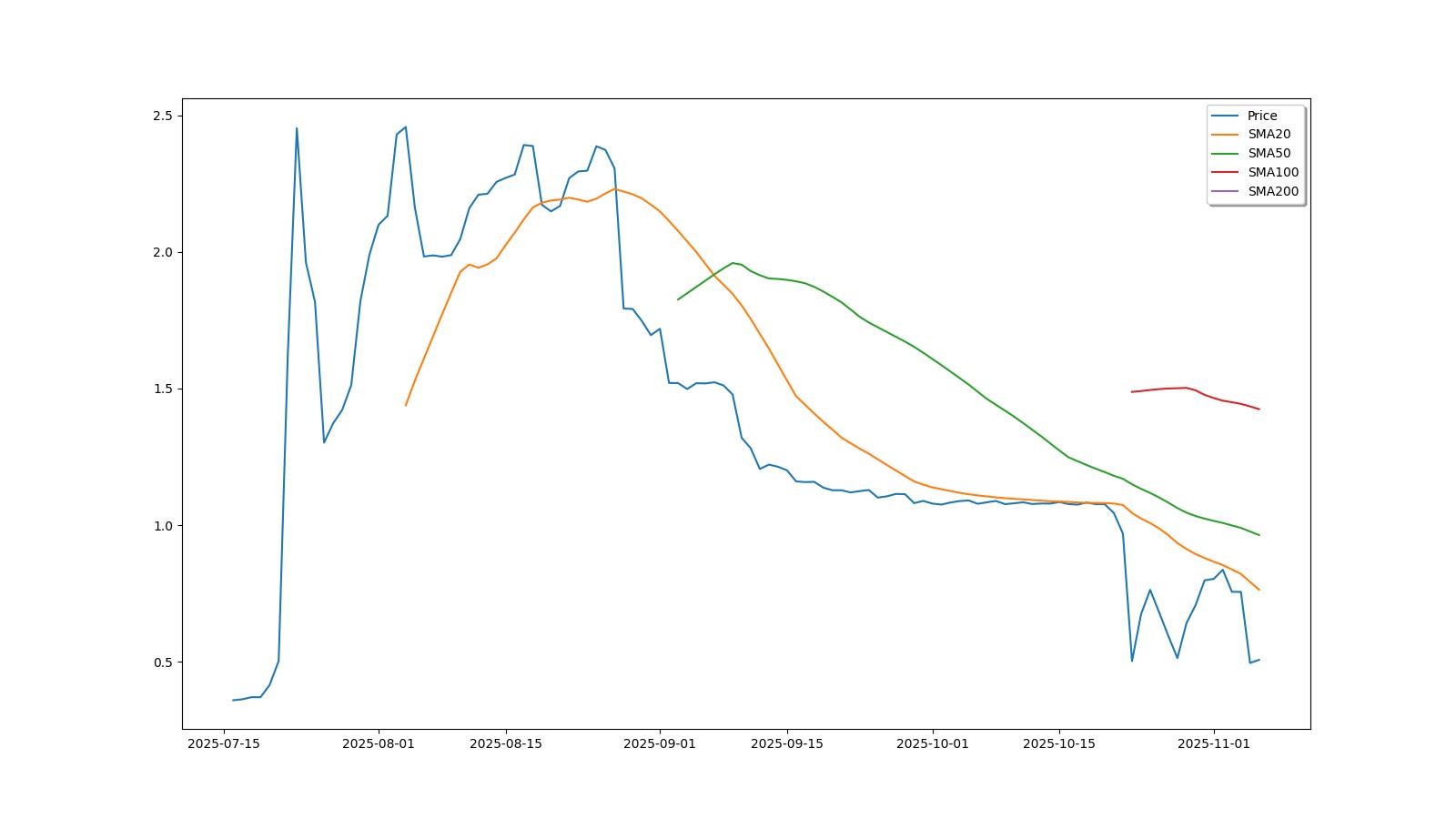 MultiBank Group Simple Moving Averages