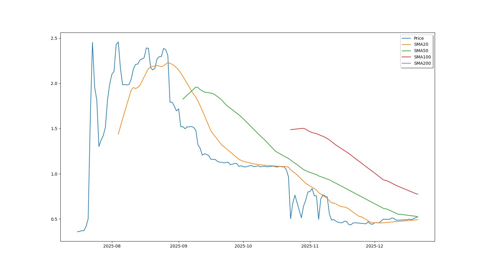 MultiBank Group Simple Moving Averages