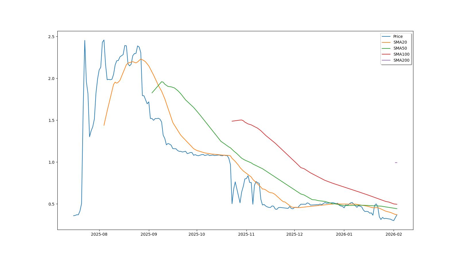 MultiBank Group Simple Moving Averages