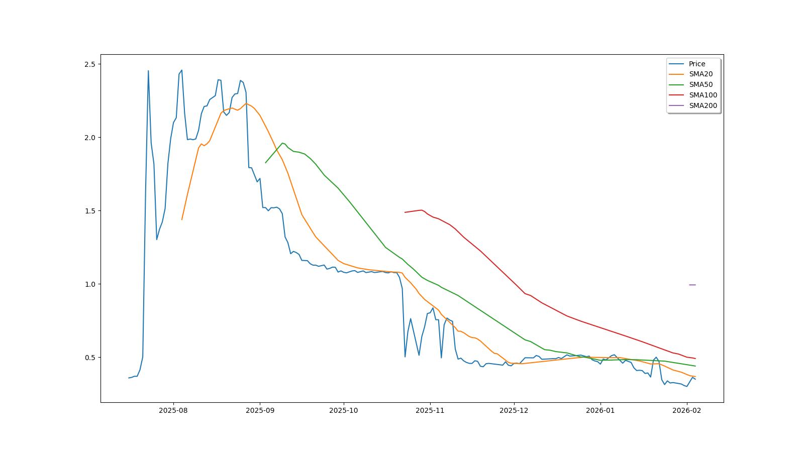 MultiBank Group Simple Moving Averages