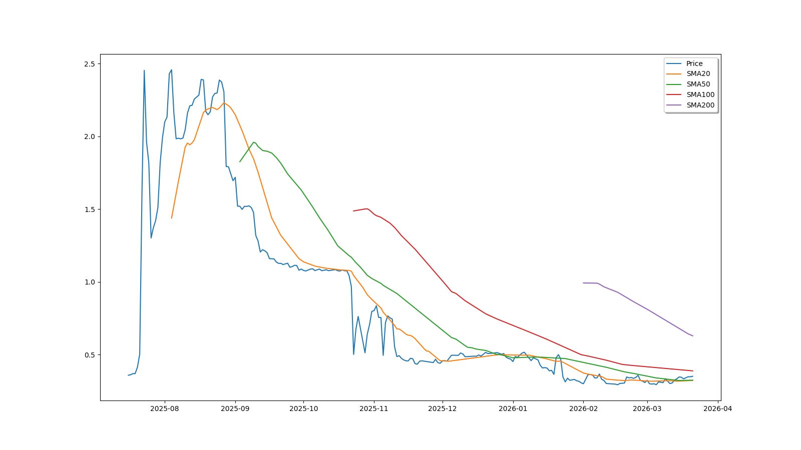 MultiBank Group Simple Moving Averages