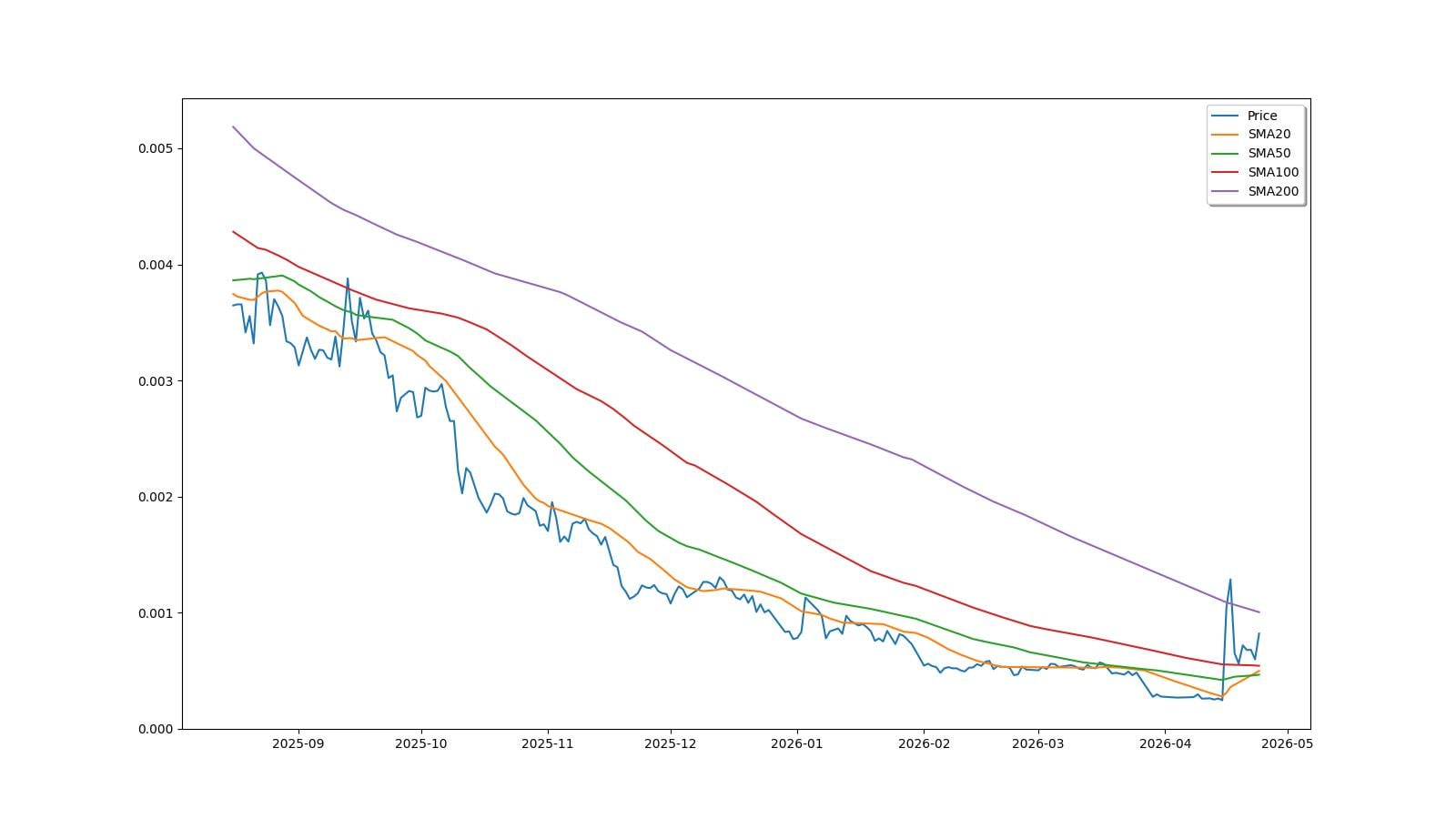 Multibit Simple Moving Averages