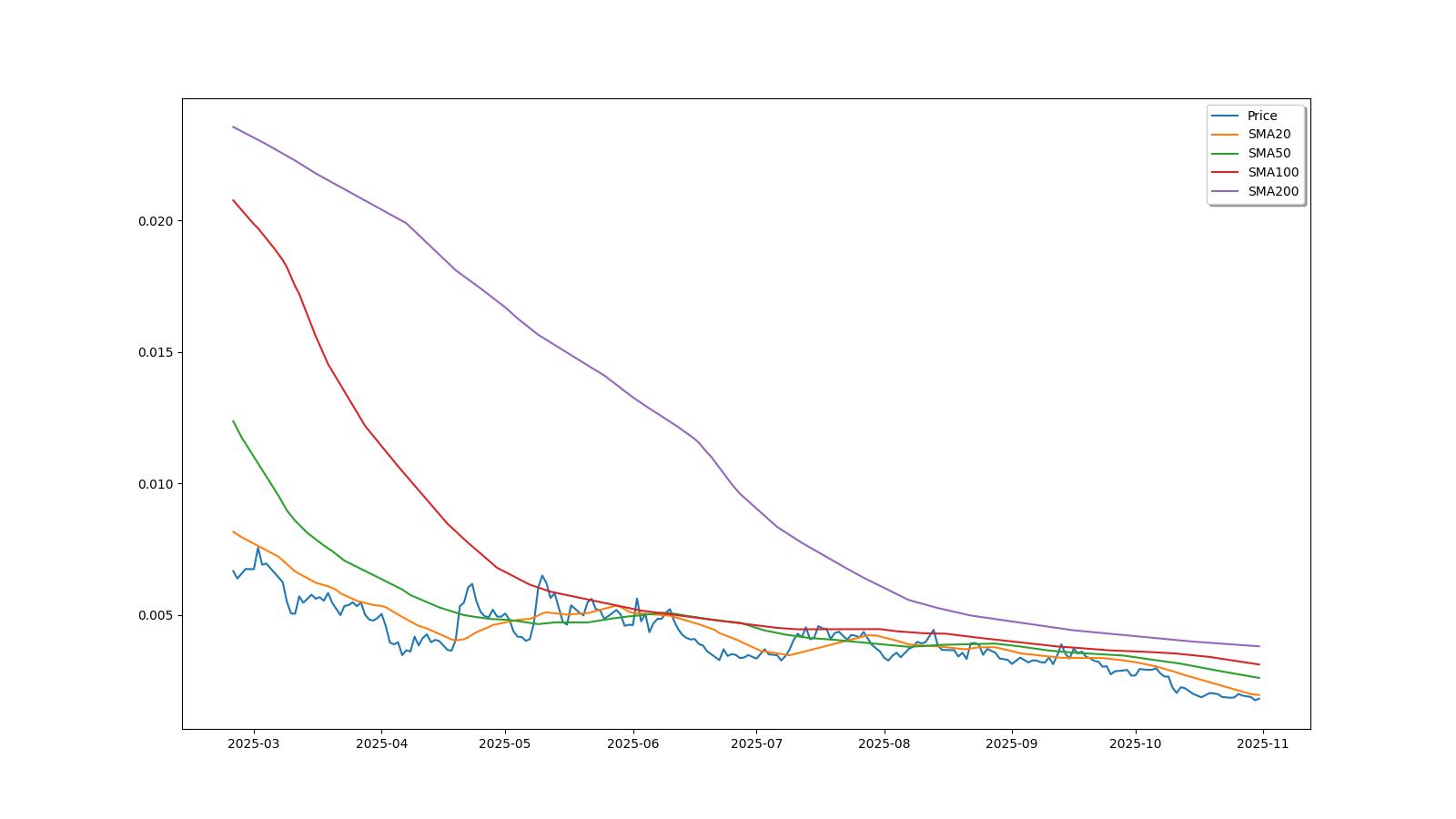 Multibit Simple Moving Averages