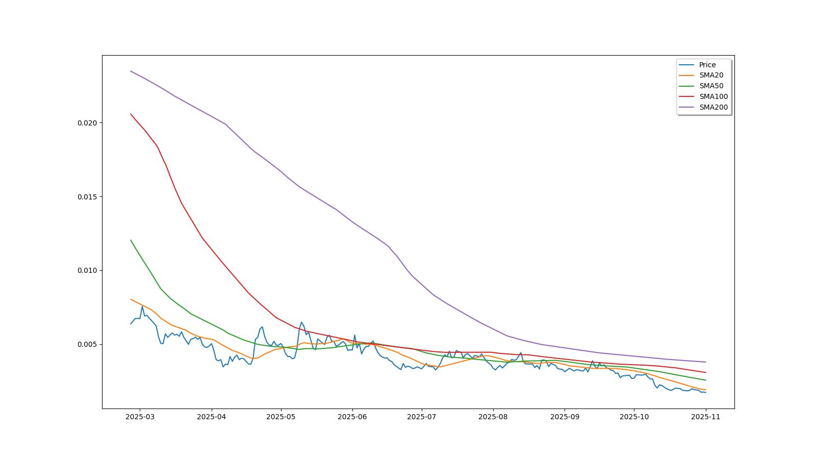 Multibit Simple Moving Averages