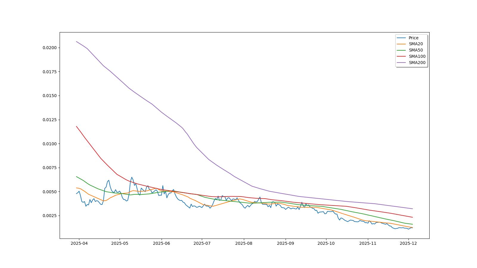 Multibit Simple Moving Averages