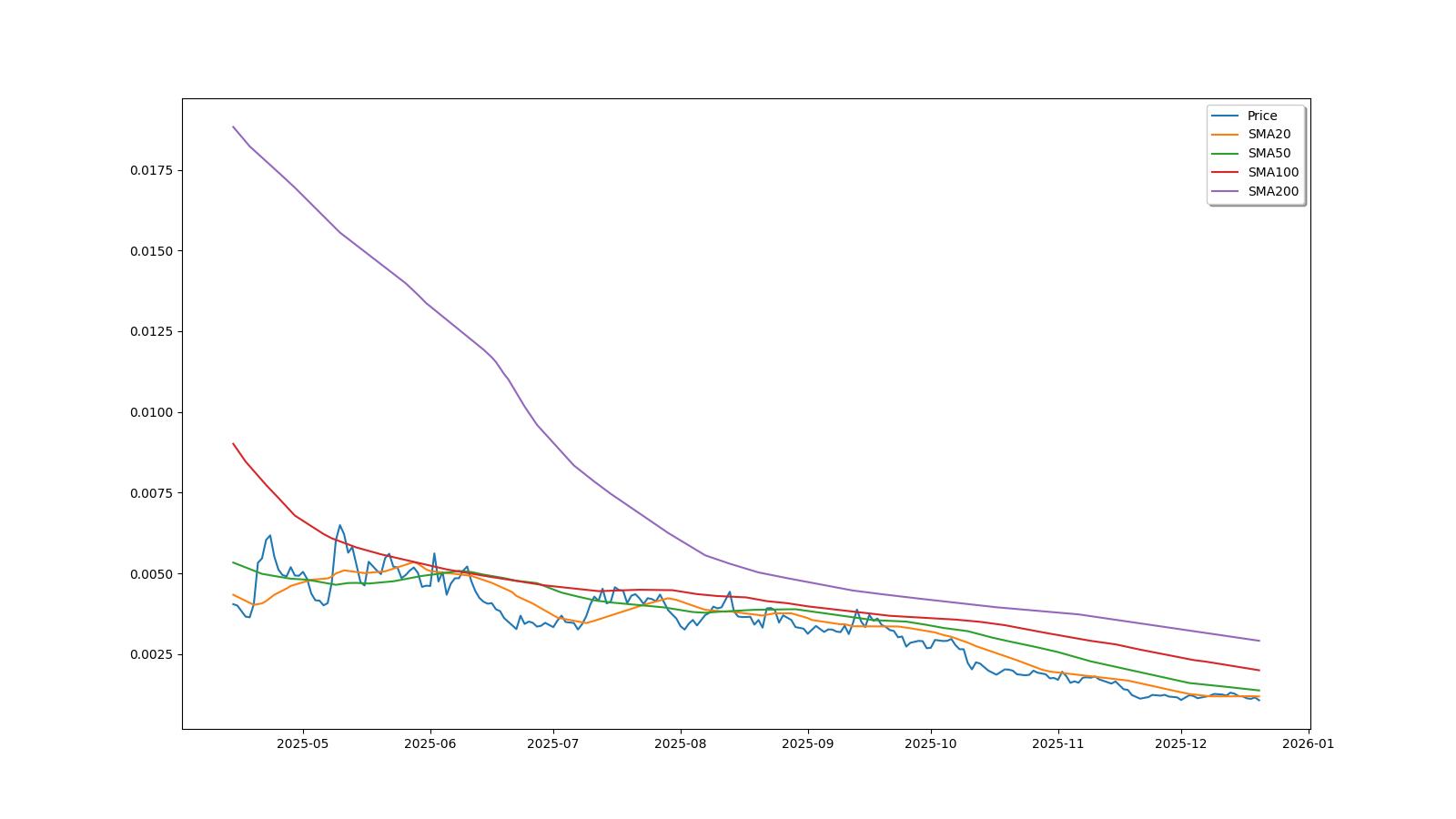Multibit Simple Moving Averages