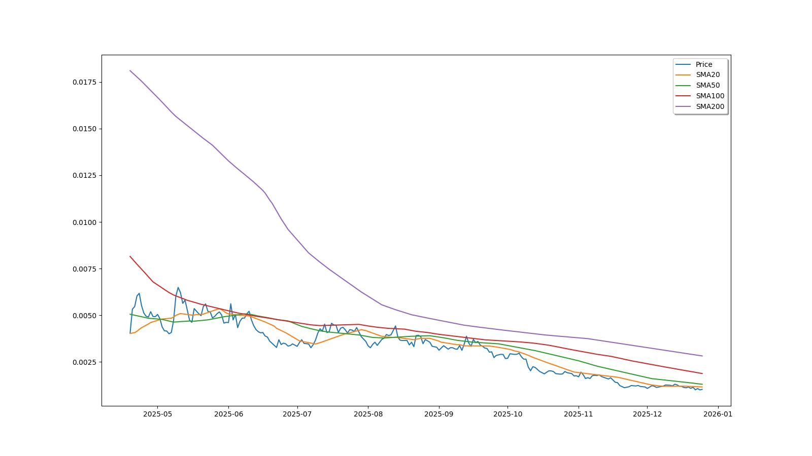Multibit Simple Moving Averages