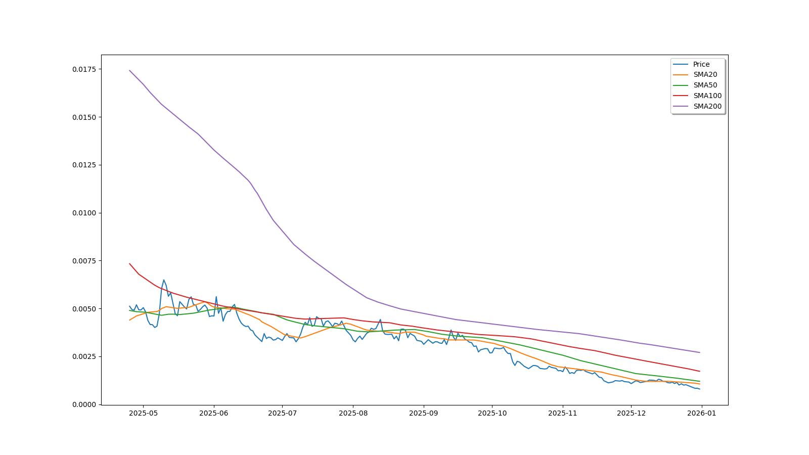 Multibit Simple Moving Averages