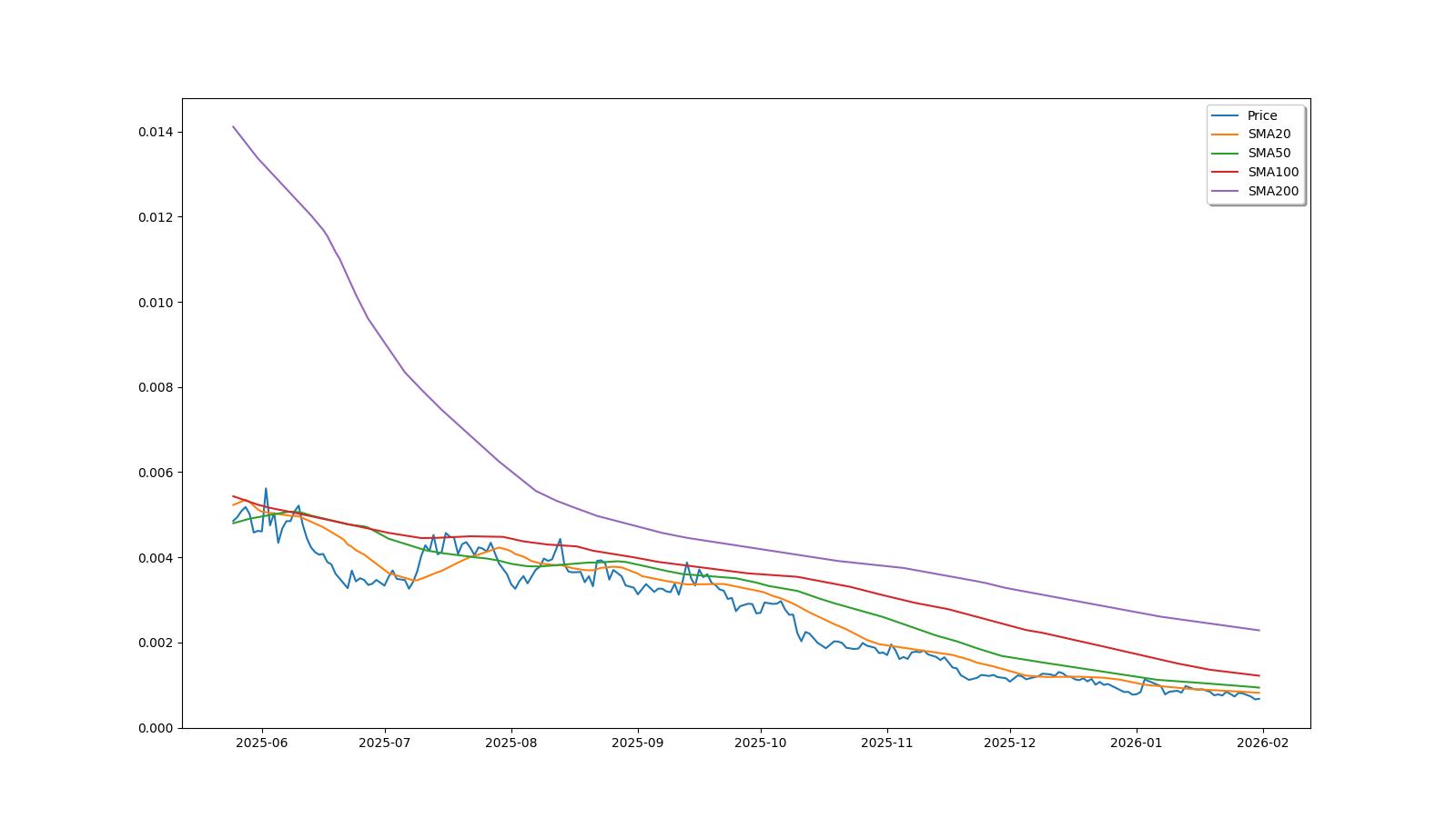 Multibit Simple Moving Averages