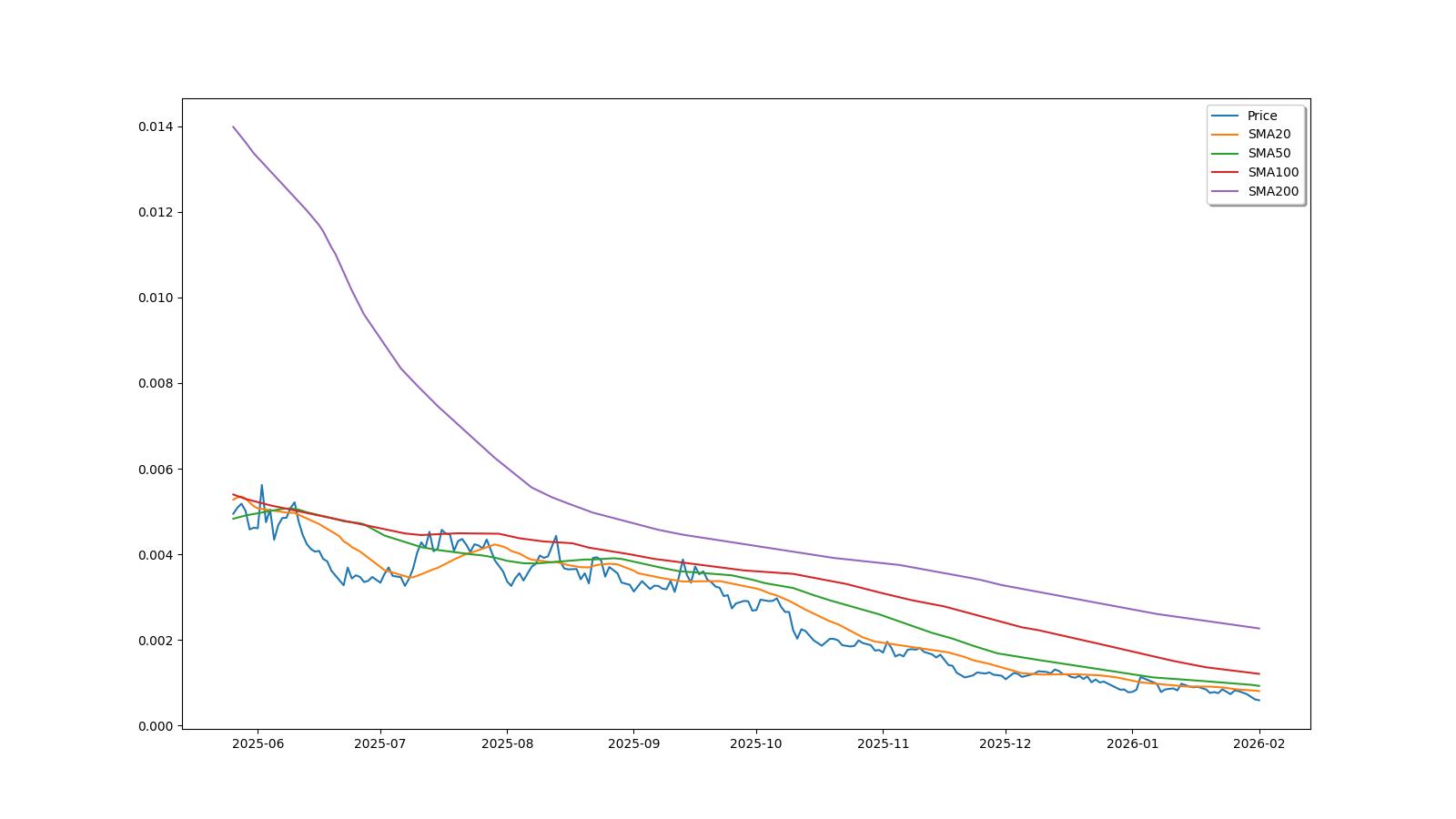 Multibit Simple Moving Averages