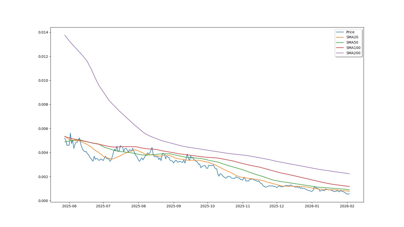Multibit Simple Moving Averages