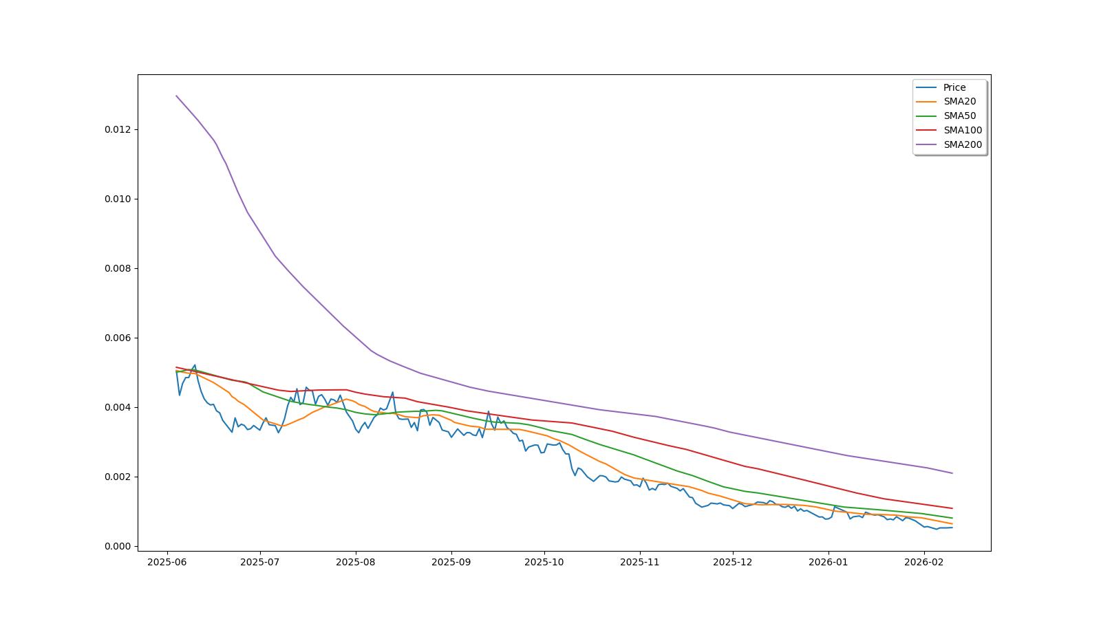 Multibit Simple Moving Averages