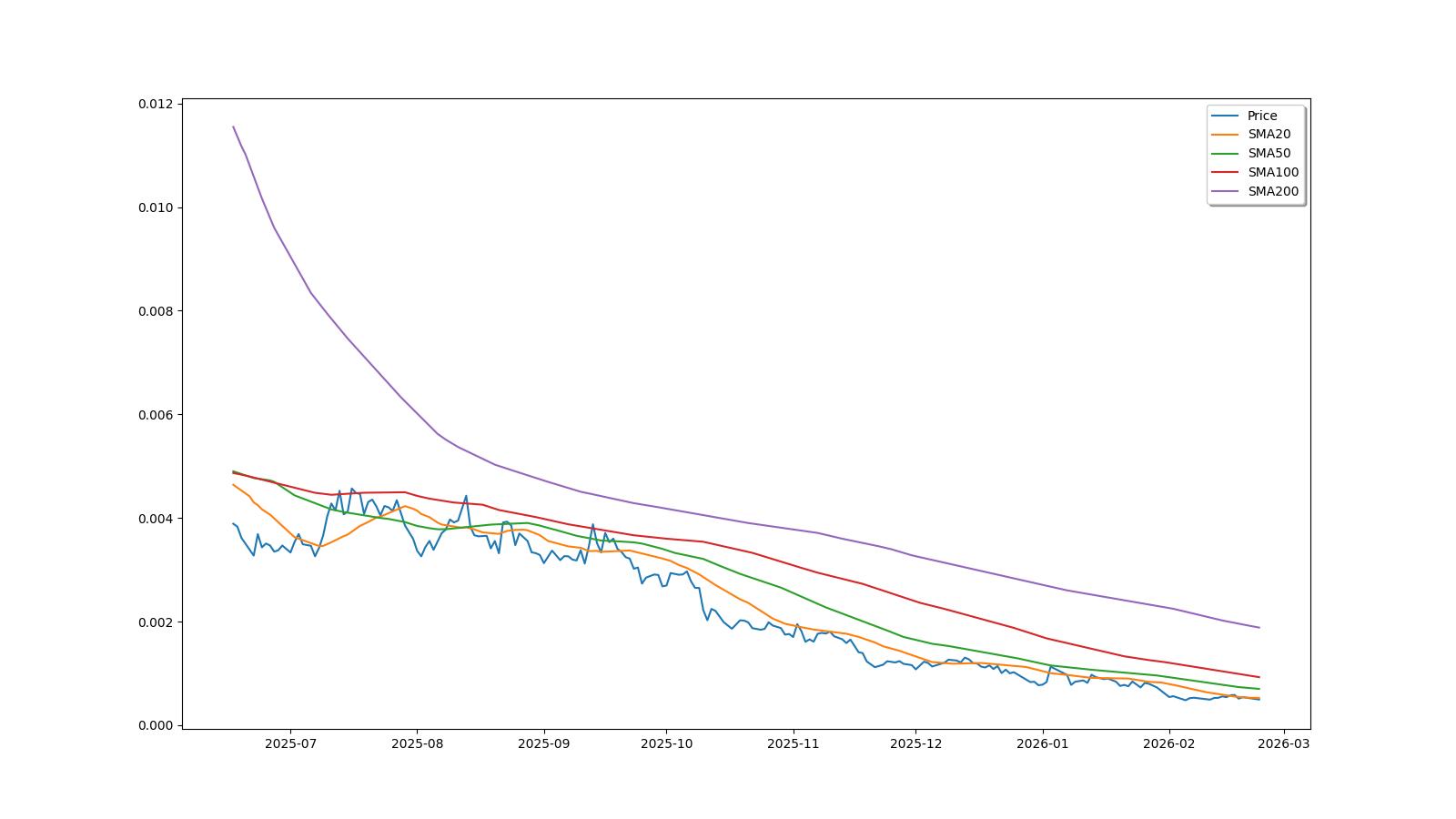 Multibit Simple Moving Averages