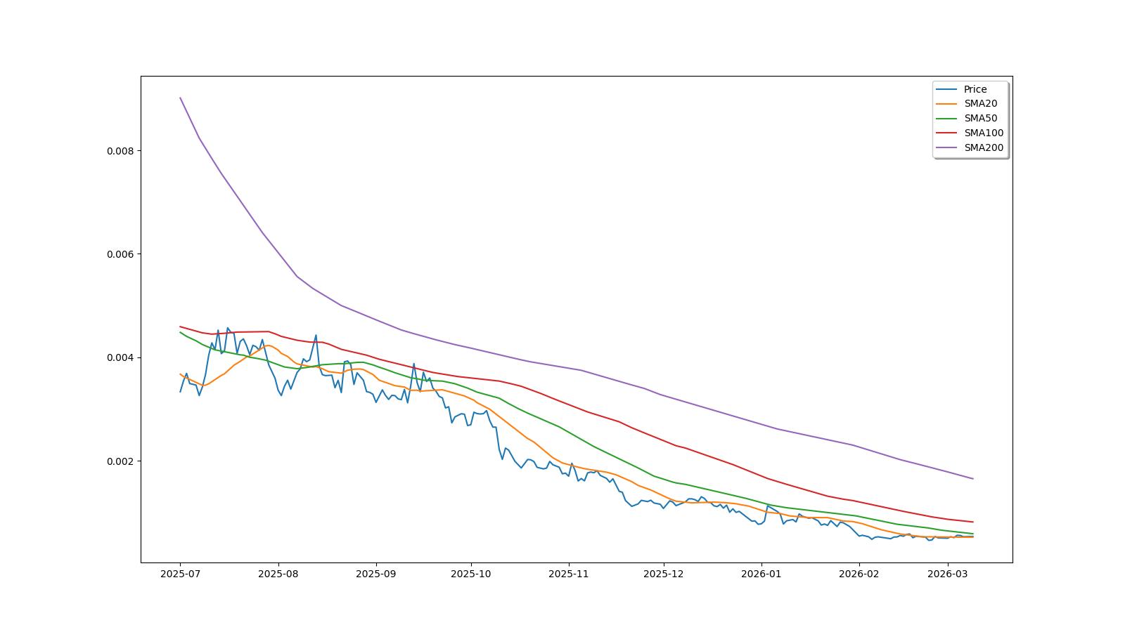 Multibit Simple Moving Averages