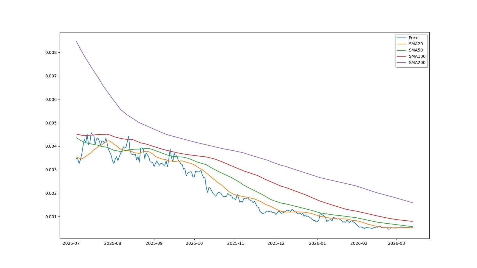 Multibit Simple Moving Averages