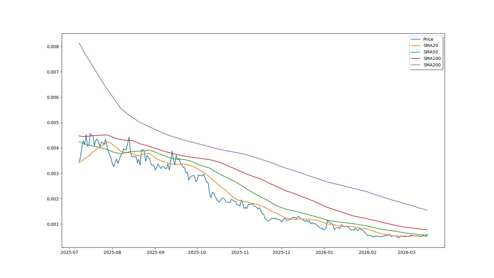 Multibit Simple Moving Averages