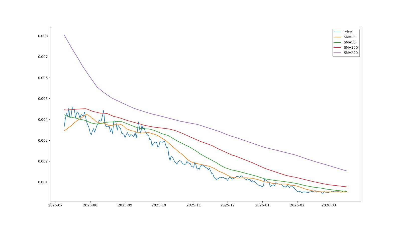 Multibit Simple Moving Averages