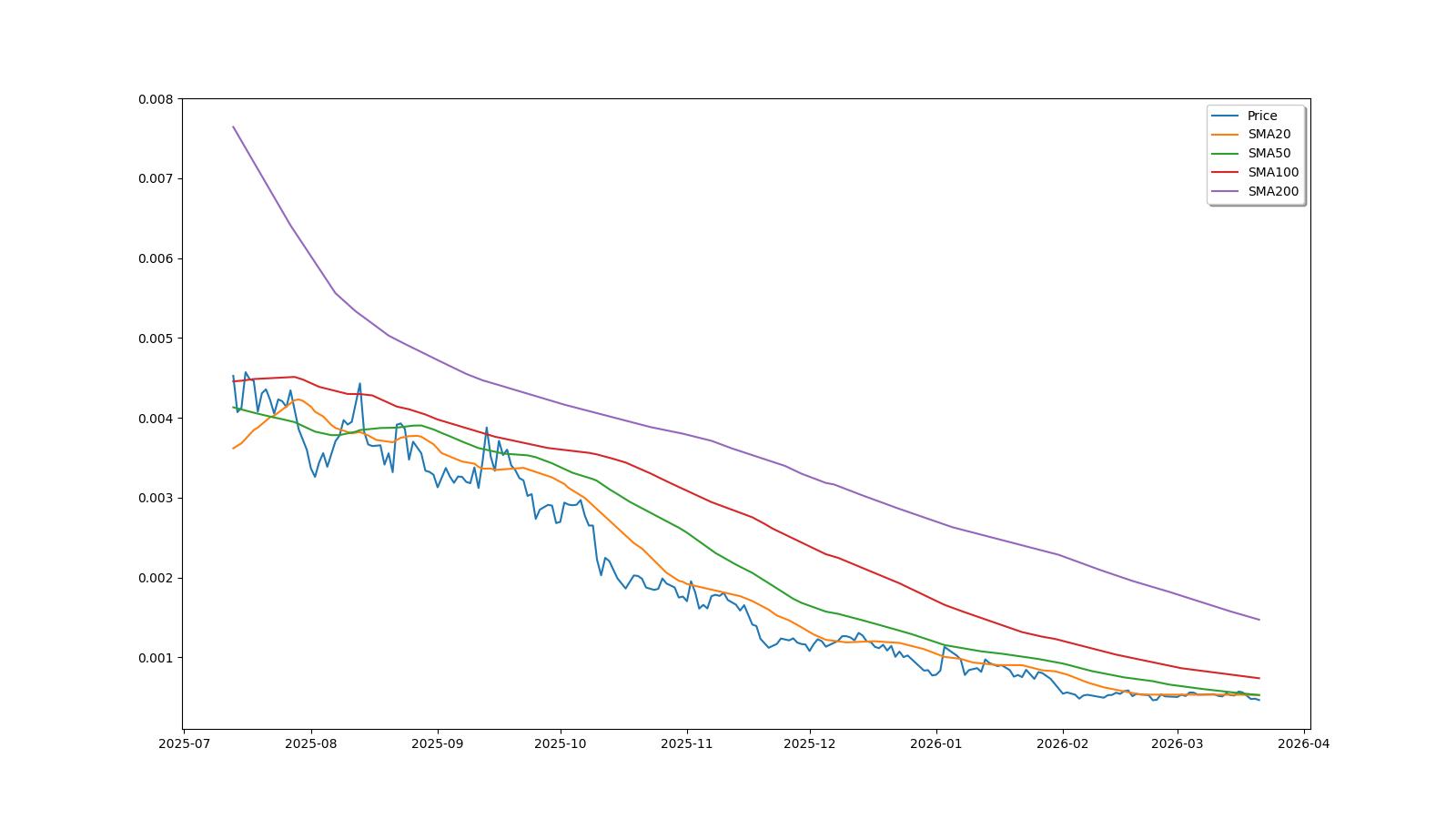 Multibit Simple Moving Averages
