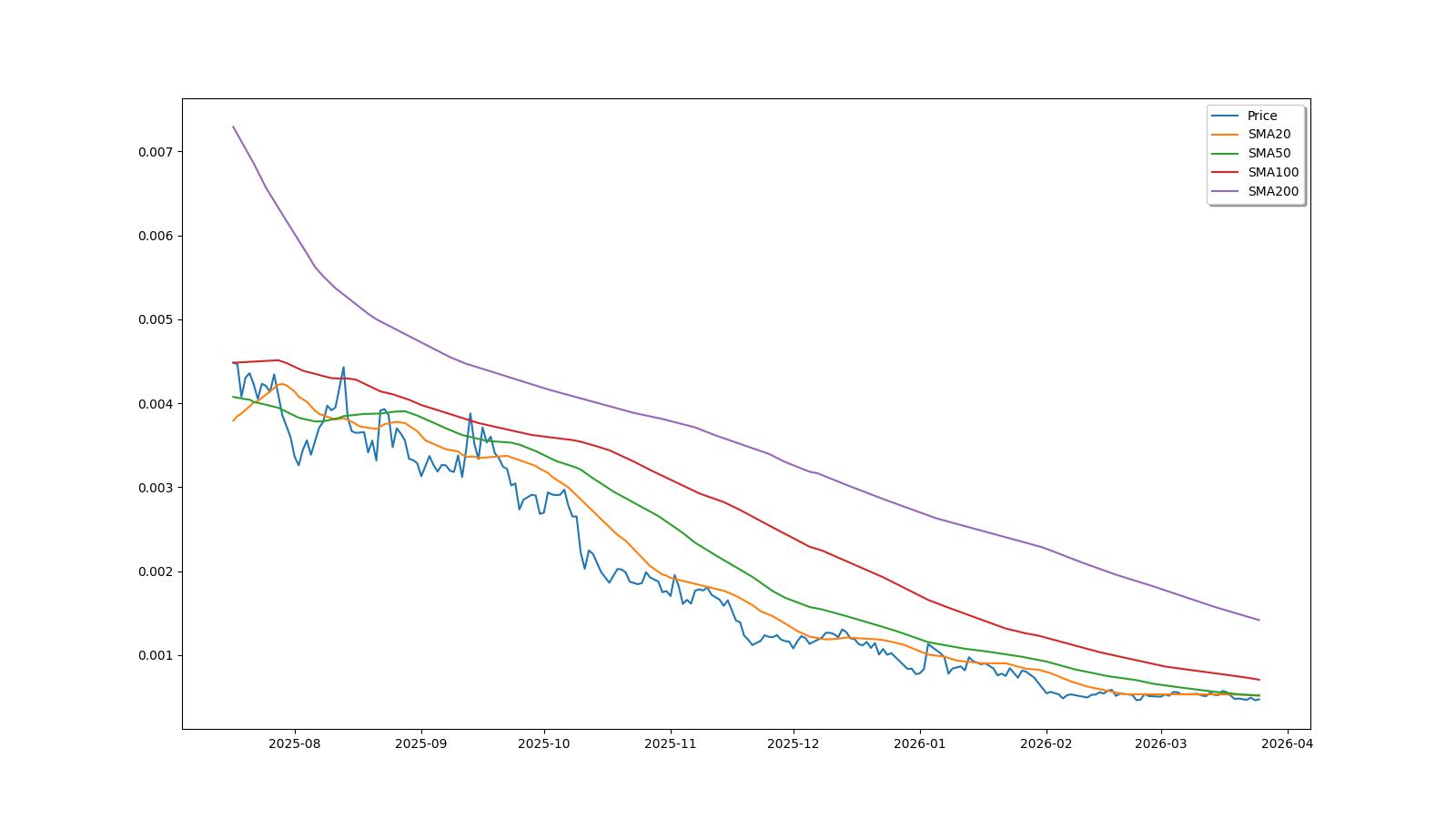 Multibit Simple Moving Averages