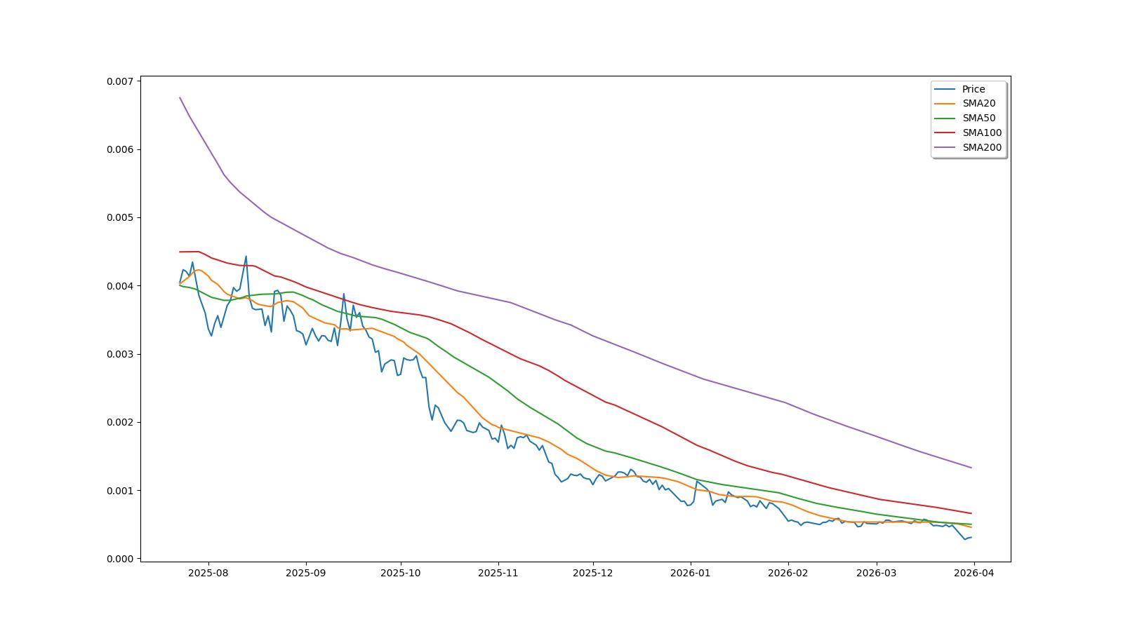 Multibit Simple Moving Averages