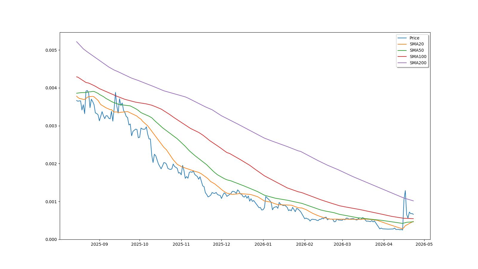 Multibit Simple Moving Averages