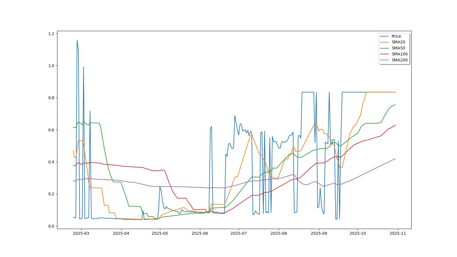 Multichain Simple Moving Averages