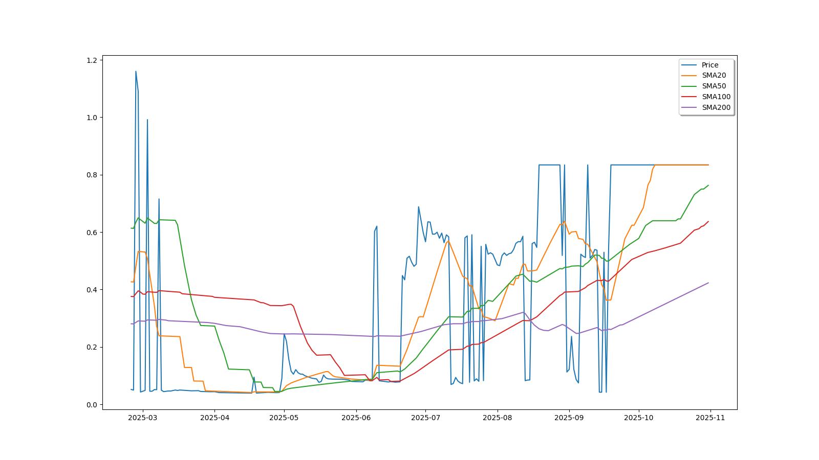 Multichain Simple Moving Averages