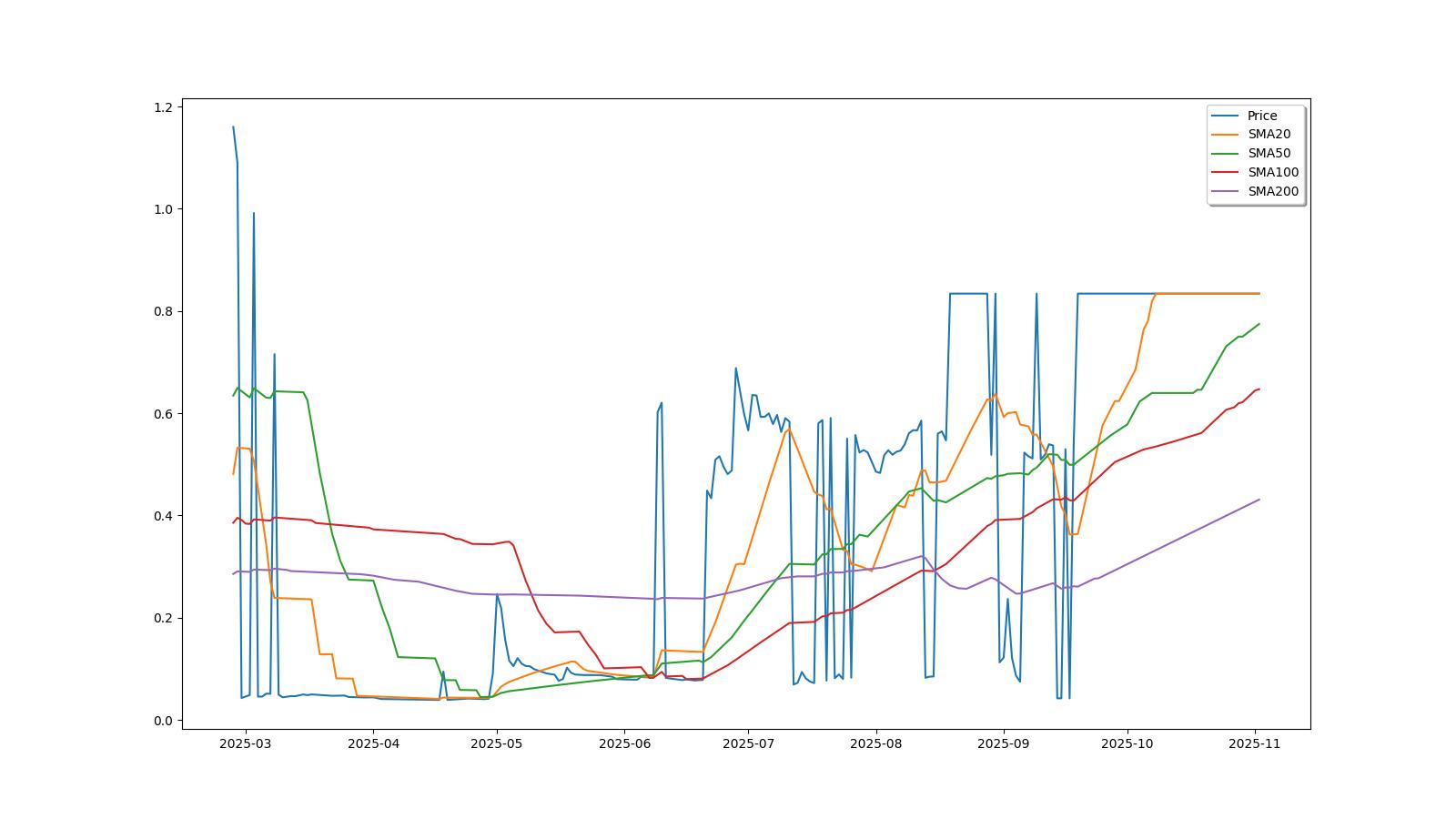Multichain Simple Moving Averages