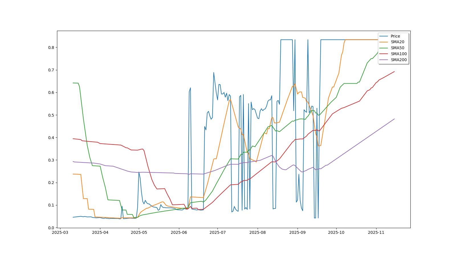 Multichain Simple Moving Averages