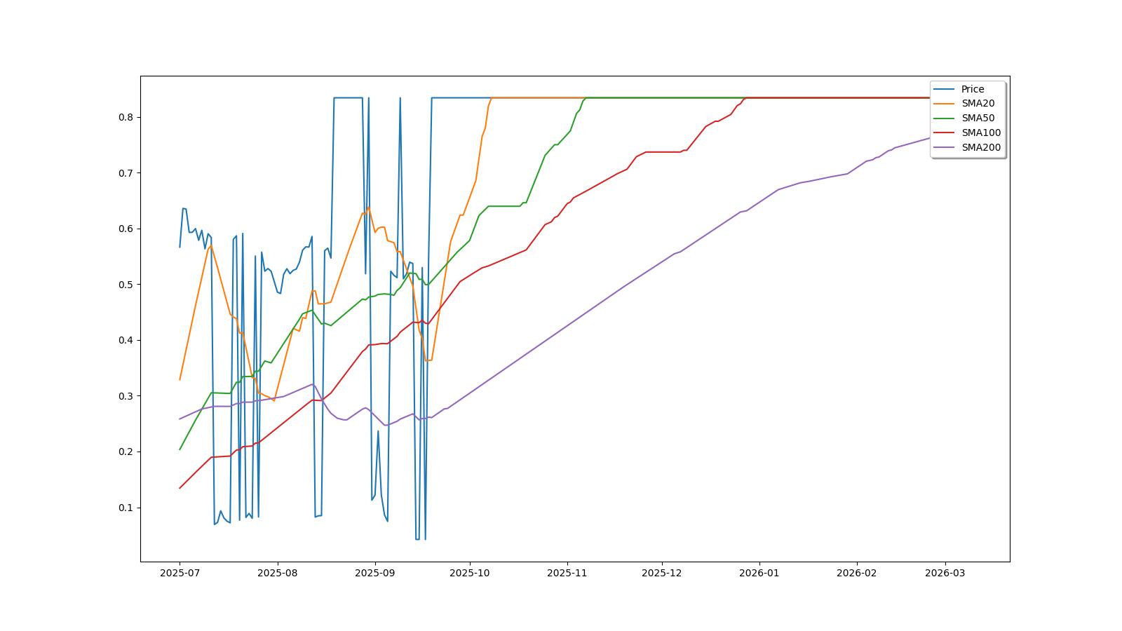 Multichain Simple Moving Averages