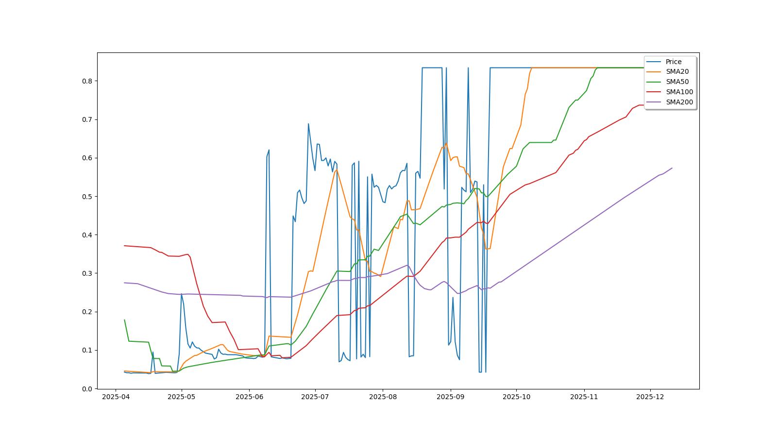 Multichain Simple Moving Averages