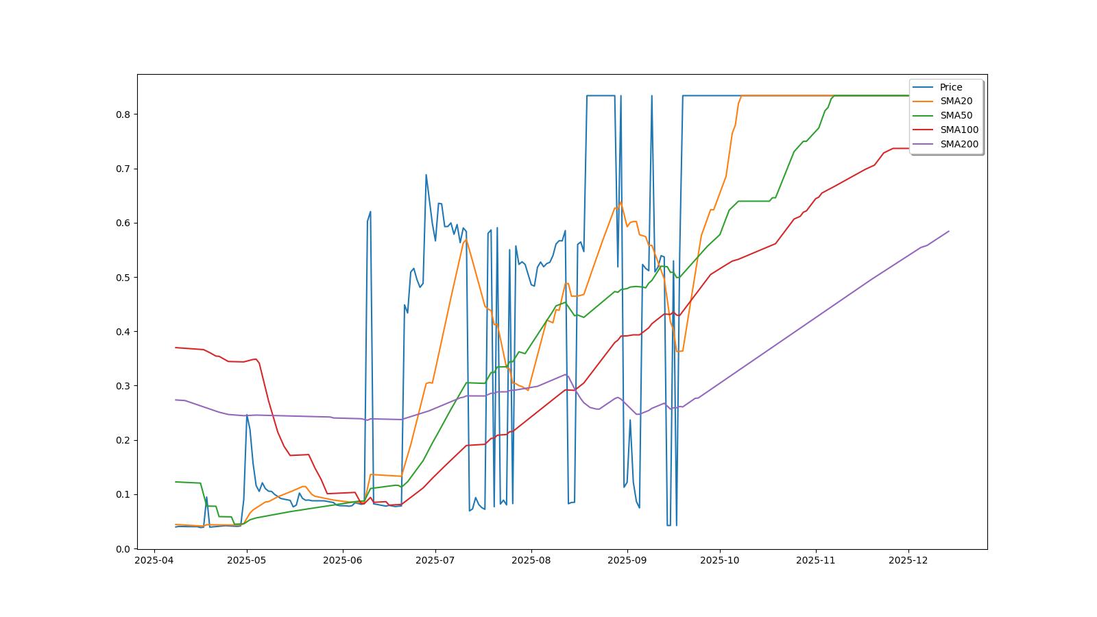 Multichain Simple Moving Averages