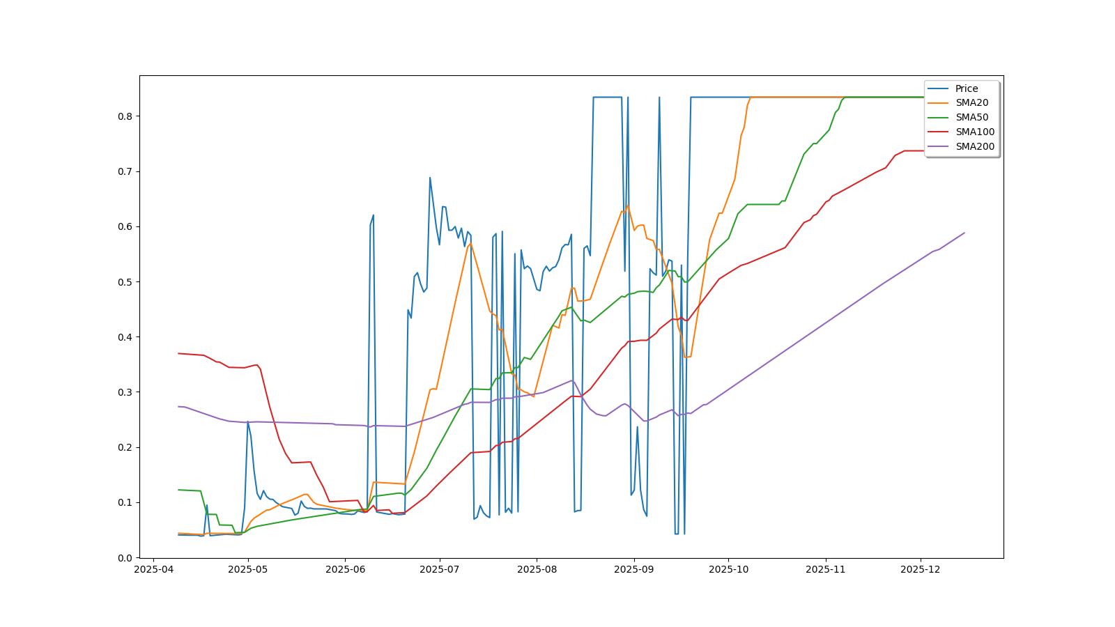 Multichain Simple Moving Averages